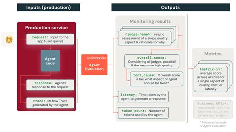 Mosaic Ai Agent Evaluation Mlflow 2 Azure Databricks Microsoft Learn