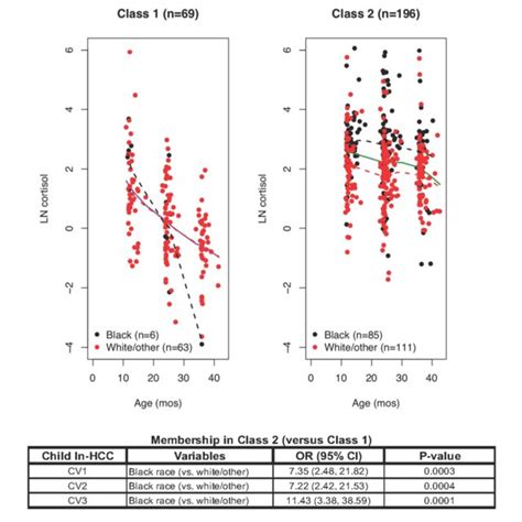 Latent Class Mixed Modeling Lcmm Revealed Class 1 And Class 2 Download Scientific Diagram