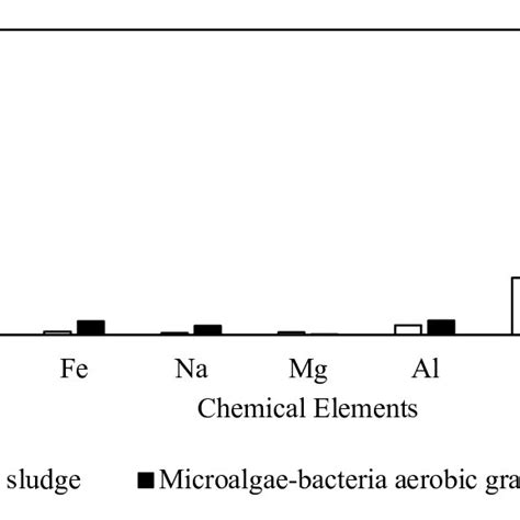Elemental Composition Of Microalgae Bacteria Aerobic Granular Sludge