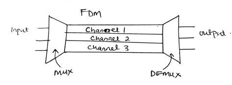 What Is Multiplexing And Its Techniques FDM WDM And TDM All You Need To Know Tooabstractive