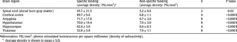 Quantitative Summary Of 3 H Pregabalin Binding In Selected Brain