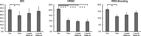 Figure 1 From Application Of Functional Connectivity Neurofeedback In Patients With Treatment
