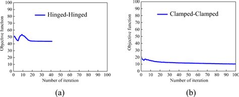 Iteration Histories Of The Objective Function For The Maximum Download Scientific Diagram