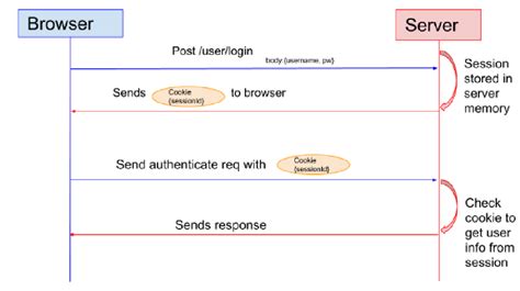 comparing session based and token based authentication