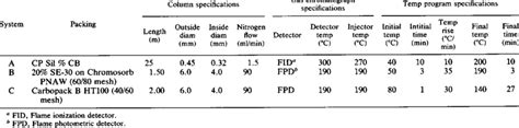 Gas Chromatographic Systems Used For Identification And Quantification Download Table