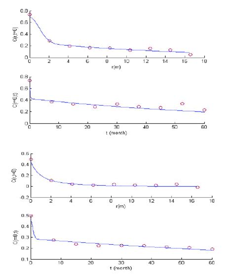 Empirical And Theoretical Spatio Temporal Covariance Function Top
