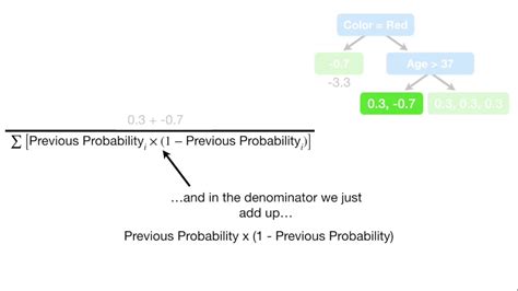 Gradient Boost As A Classifier Machine Learning Boosting Algorithm By Alankar Shukla Medium