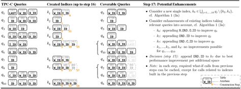 Illustration Of Algorithm 1 For Index Selection For Tpc C Construction