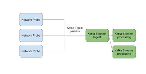 Computers Thoughts Using Kafka Streams For Network Analysis Part 1