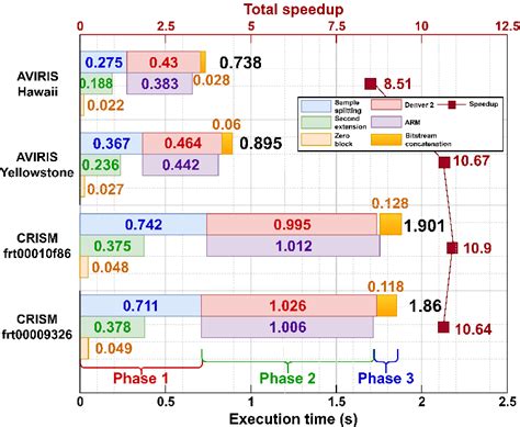 Block Adaptive Encoder Execution Times For The Ccsds 123 Using