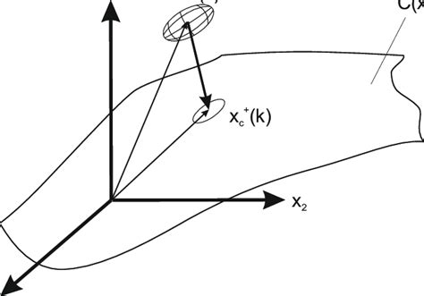 The Application Of Constraints As A Projection Operation The Initial