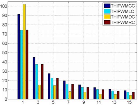 Fast Fourier Transform Of The Discontinuous Third Harmonic Signals X Download Scientific