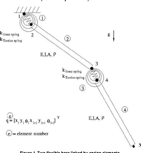 Figure From Dedicated Procedures For Temporal Identification In A Flexible Multi Body System