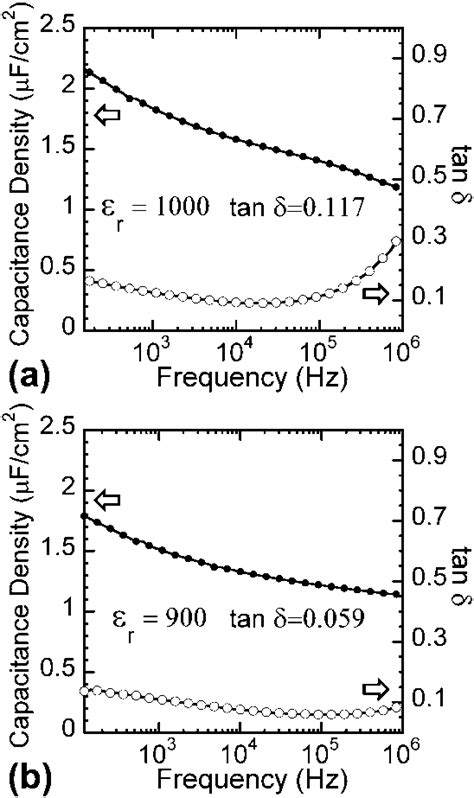 Frequency Dependence Of Capacitance Density Solid Markers And Loss