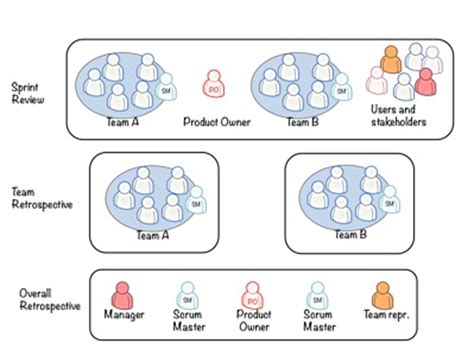 Doing Scrum With Multiple Teams Comparing Scaling Frameworks