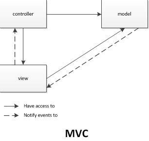 Mvc Vs Mvp Part Bydavy