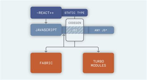 React Native Js Native Jsi