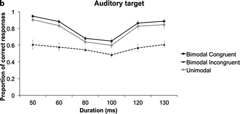 Mean Proportion Of Correct Responses In Experiment 2 For The Three