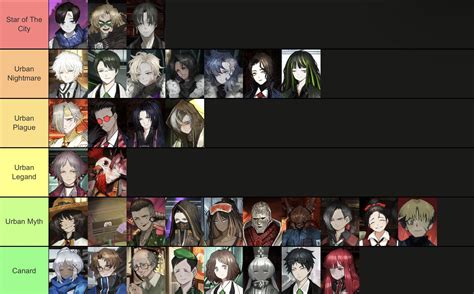 Limbus Characters Ranked By Ruina Power Ranking Rlimbuscompany