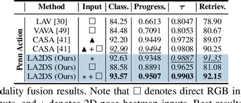 Table 8 From Learning By Aligning 2d Skeleton Sequences And Multi Modality Fusion Semantic Scholar