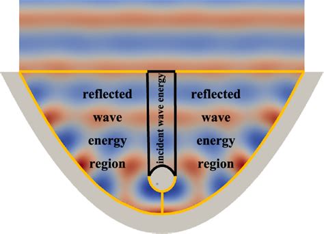 Incident And Reflected Wave Energy Contribution Regions For Parabolic Download Scientific