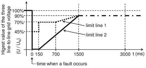 Real Time Low Voltage Ride Through Capability Improvement Of Pmsg Wind Turbine Based On Robust
