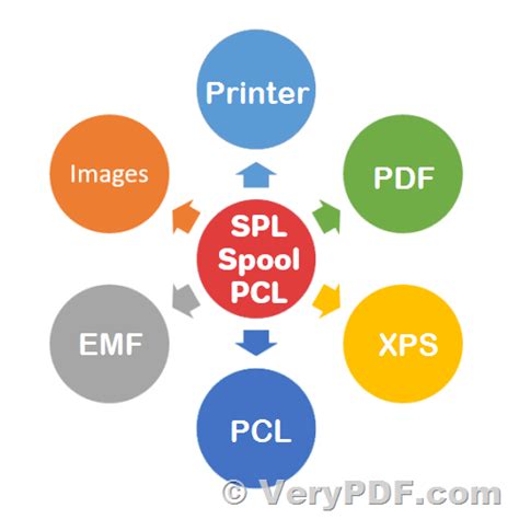 Understanding Pcl And Spl File Conversion Solutions For Managing Spool