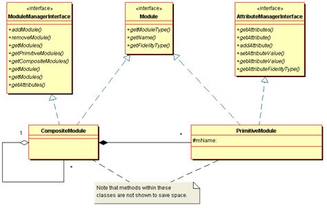 A CompositeModule Is An Aggregation Of Modules This Includes Download Scientific Diagram