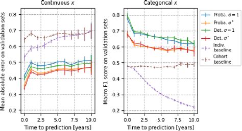 Figure 1 From Modeling Complex Disease Trajectories Using Deep Generative Models With Semi