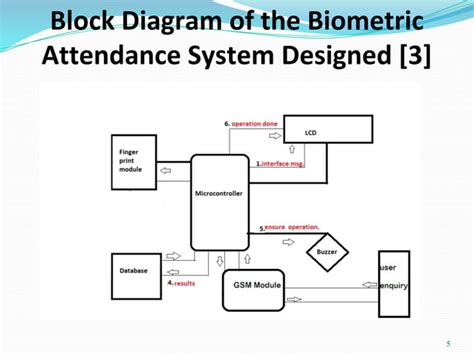 Hybrid Automated Attendancee System Ppt