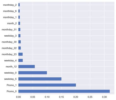 Sales Forecasting Train Set Error39 Validation Set Error 116
