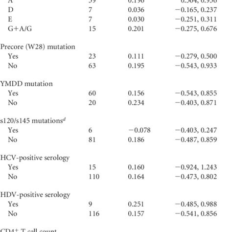 Comparison Of Mean Differences Between Hbsag Quantification Methods By