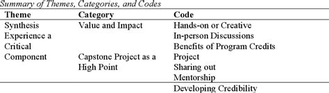 Table 2 From Afnr Educators Experiences In An Ma Program Semantic