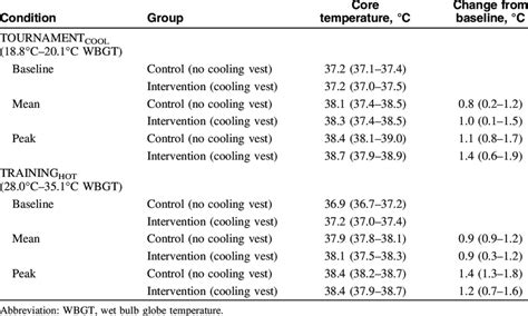 Core Body Temperature Descriptive Statistics Between Conditions And Download Scientific Diagram