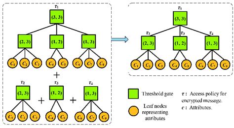 Formation Of Hierarchical Access Tree Structure 22 Download