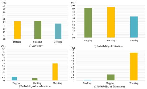 Evaluation Results For The Gps Spoofing Attacks Download Scientific Diagram