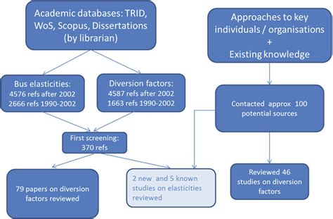 Summary Of Results From Academic Database Searches And Contacts