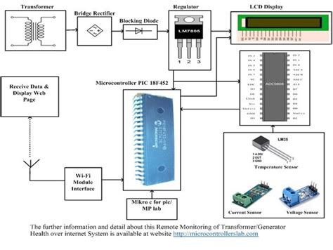 Remote Monitoring Of Transformer Generator Health Over Internet System