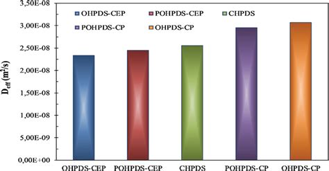 The Values Of Effective Moisture Diffusivity According To Drying System