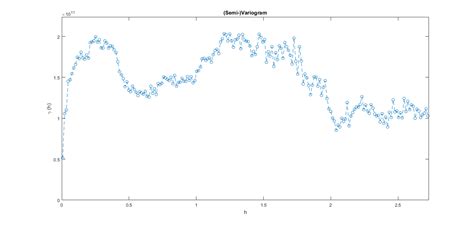 Spatial How Do You Interpret This Variogram Cross Validated