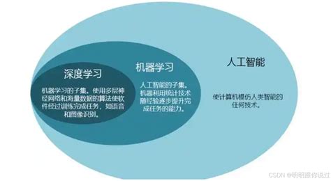 探索深度学习奥秘：构建智能世界的基石 Csdn博客