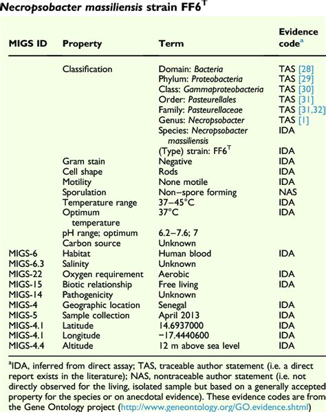 Classification And General Features Of Download Table
