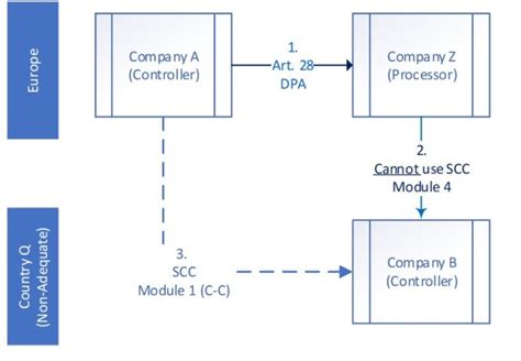 Controller A EEA Processor Z EEA Controller B Non EEA Data Privacy Dish
