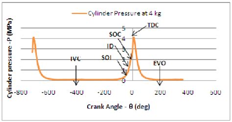 P θ Diagram For A Load Of 4kg At 750 Rpm Where Ivc Inlet Valve Download Scientific Diagram P θ Diagram For A Load Of 4kg At 750 Rpm Where Ivc Inlet Valve Download Scientific Diagram