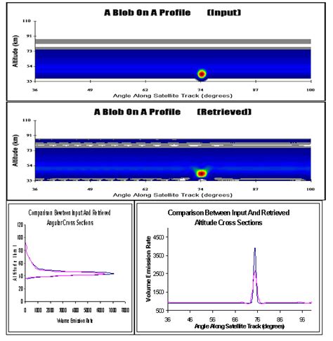 The Retrieval Of The Input Data Presented On An Altitude And Angle