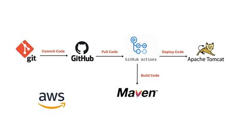 Automating Cicd For A Java Application With Github Actions By