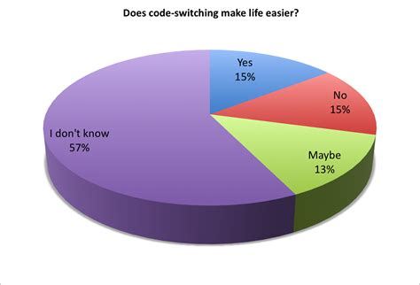 Code Switching S Effect On You March