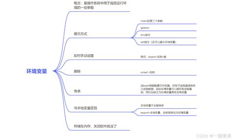 Linux命令行参数 环境变量 CSDN博客