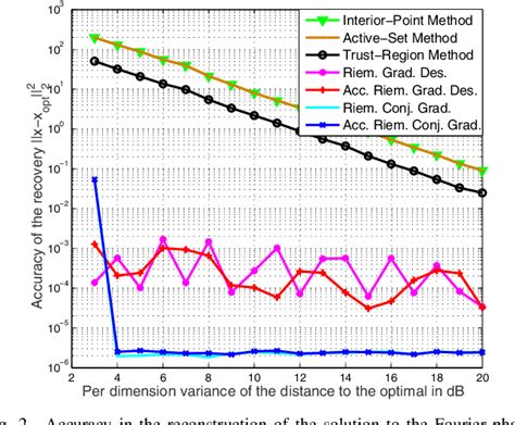 Figure 2 From A Novel Riemannian Optimization Approach And Algorithm