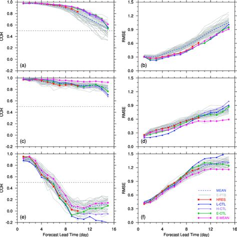 Global Mjo Forecast Skill Measured By Left Bivariate Correlation Download Scientific Diagram